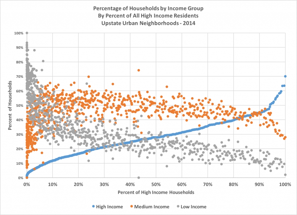 Income Divisions in Upstate Metropolitan Neighborhoods – Policy by ...