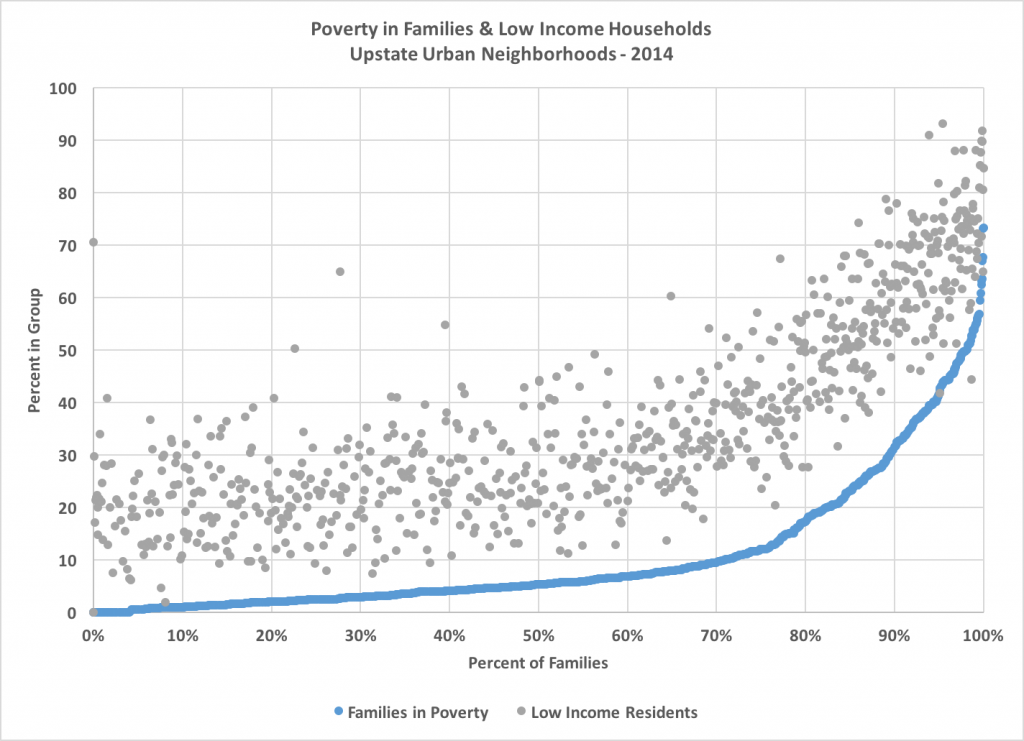 Income Divisions in Upstate Metropolitan Neighborhoods – Policy by ...