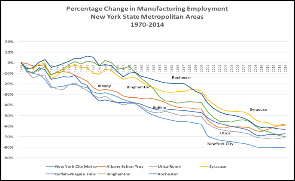 The Decline of Manufacturing in New York and the Rust Belt – Policy by ...