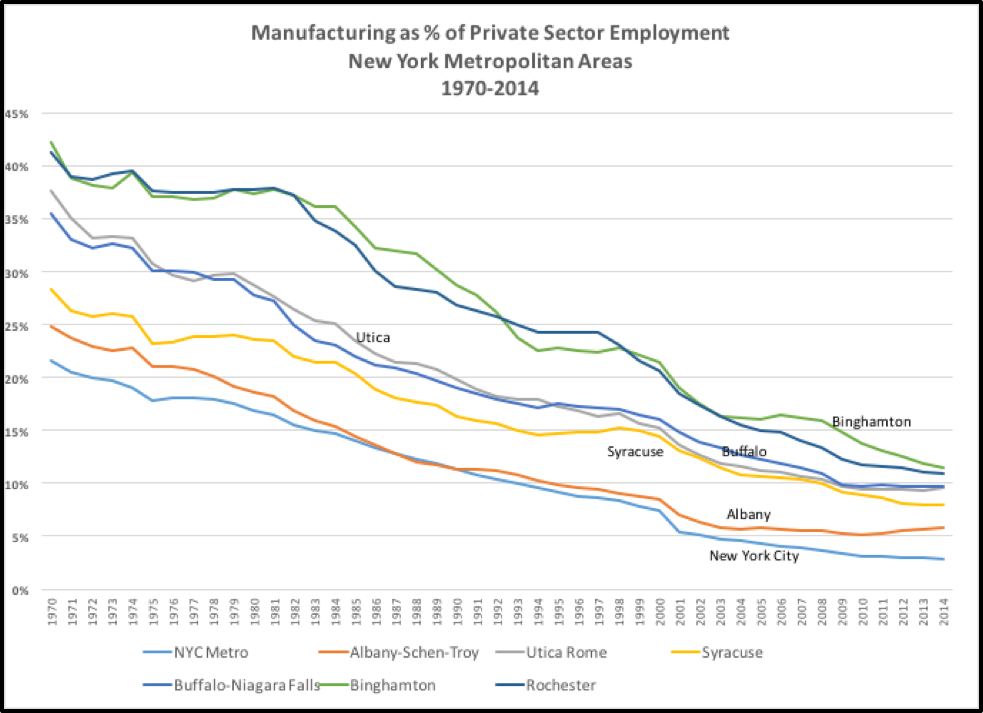 The Decline of Manufacturing in New York and the Rust Belt – Policy by ...
