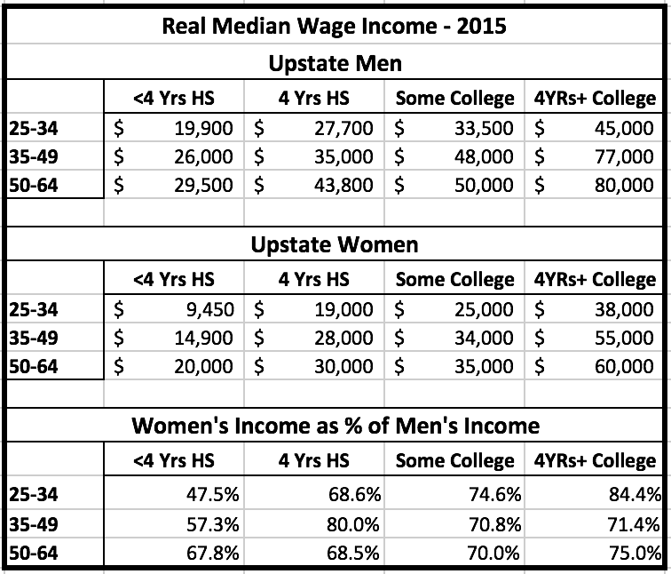 The Income Gap between Men and Women: 2015 vs. 1970 – Policy by Numbers ...