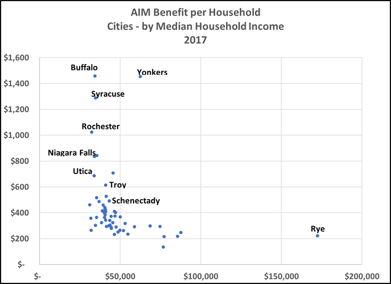 New York’s Local Revenue Sharing Aid Program is Broken: How to Fix It ...