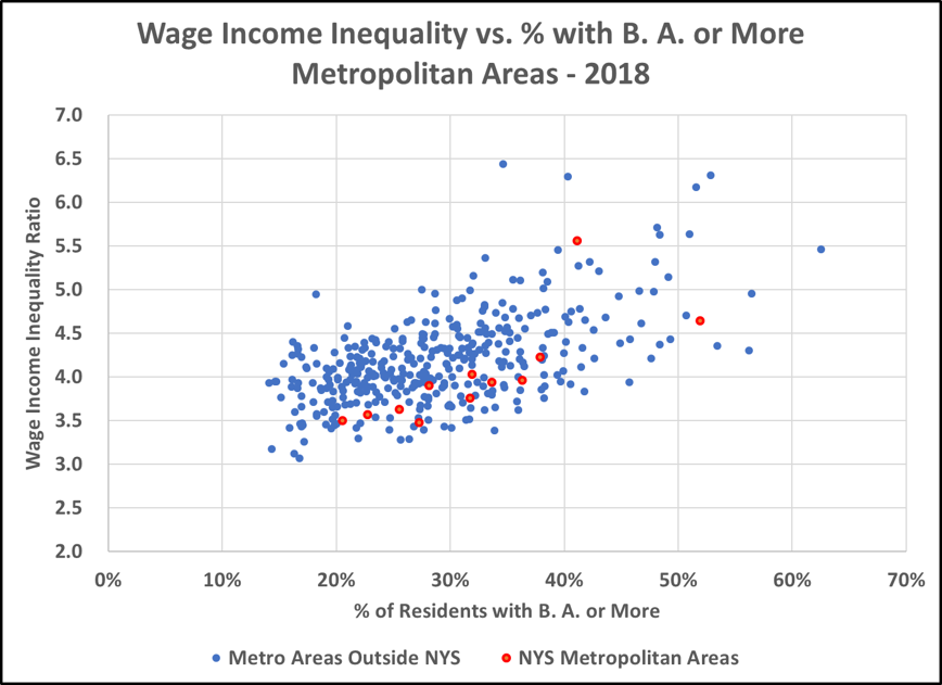 Income Inequality in Metropolitan Areas – Policy by Numbers New York