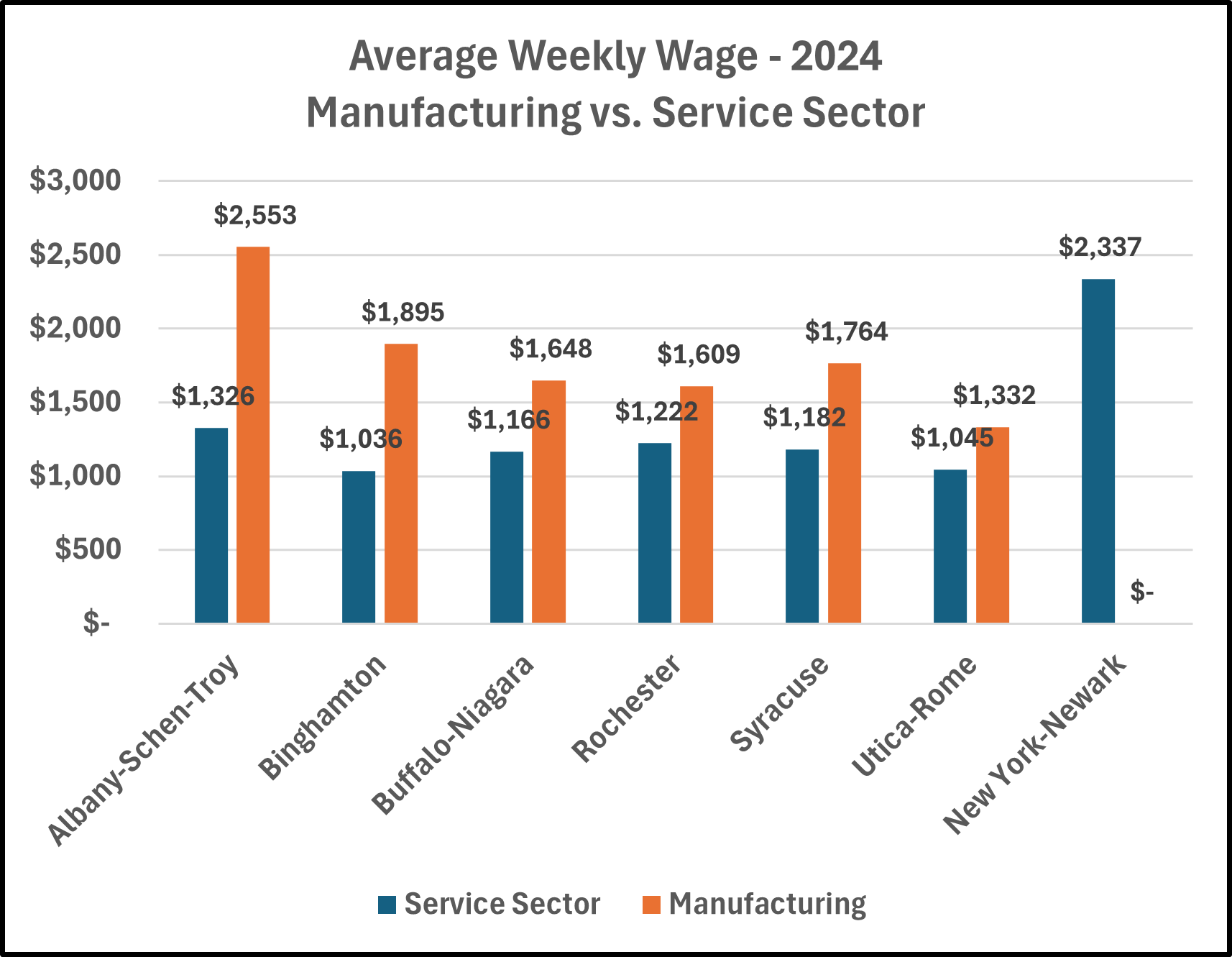 Manufacturing Employment in New York and the Rust Belt since 2010: A ...